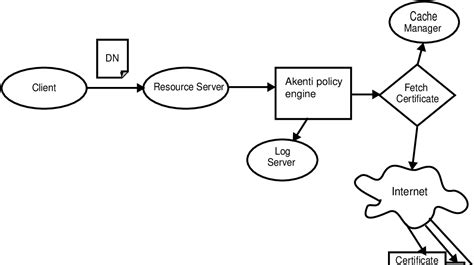 Figure 1 From Certificate Based Access Control For Widely Distributed Resources Semantic Scholar