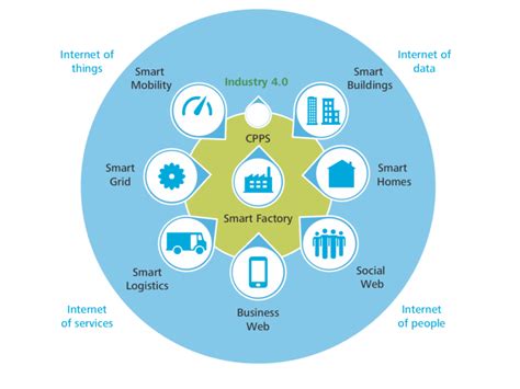 Industry 4 0 And Smart Manufacturing Revolutionizing The Future Of