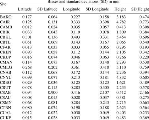 Mean Absolute Biases And Standard Deviations For Vmf3 And Vmf1 Download Scientific Diagram