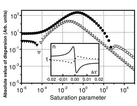 Calculated Dispersion At δ 0 For The Transitions Fg 2 → Fe 3 Download Scientific Diagram