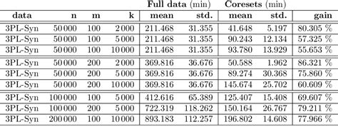 Table 6 From Scalable Learning Of Item Response Theory Models