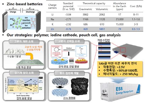Aqueous Rechargeable Batteries 1 페이지 충남대 Asem Lab