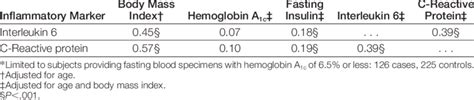 Spearman Partial Correlation Coefficients Of Inflammatory Markers With