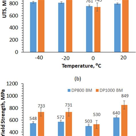 Comparison Of Dp800 And Dp1000 Bm A Uts And B Ys At Various