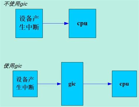 来看看arm Gicv2gicv3的详解gicv3 Group Csdn博客