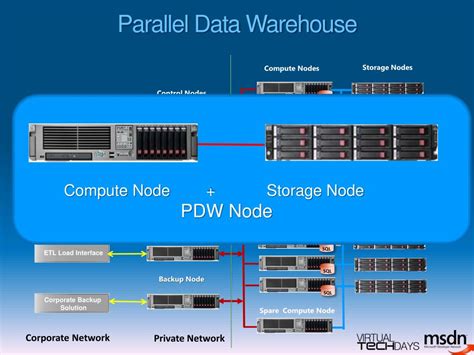 Ppt Massive Scale With Microsoft Sql Server 2008 R2 Parallel Data
