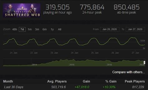 Csgo Breaks All Time Record For Highest Average Concurrent Players