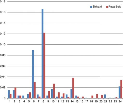 2 Percentage Of Various Mutant Classes In The M 2 The Y Axis Is The