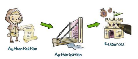웹 인증authentication 인가authorization