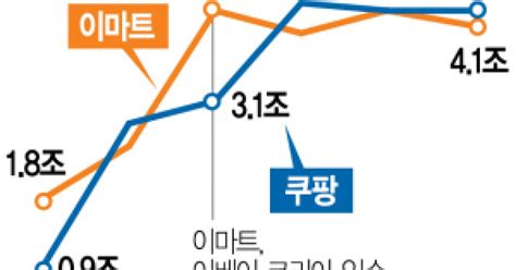쿠팡 질주 무섭네···결제추정액 3개월 연속 이마트 제쳐