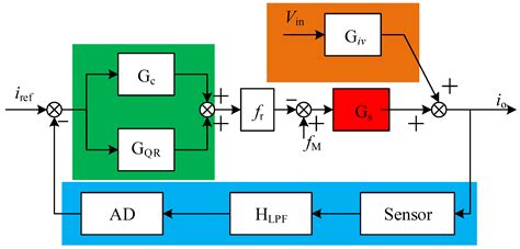 Energies Free Full Text Small Signal Modeling Of Llc Converter With Led Load And Quasi
