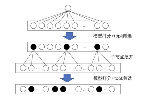 广告深度学习计算：召回算法和工程协同优化的若干经验二） 阿里云开发者社区