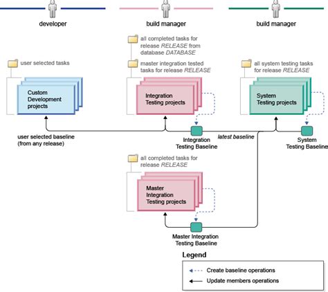 Ibm Rational Synergy Distributed Process Diagrams