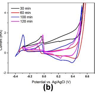 Cyclic Voltammetry Curve Of A The 30 Min Electrode At Scan Rates Of