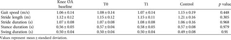 E Spatiotemporal Gait Parameters Download Scientific Diagram