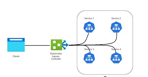 Understanding Kubernetes Ingress And Ssl Routing For Secure And