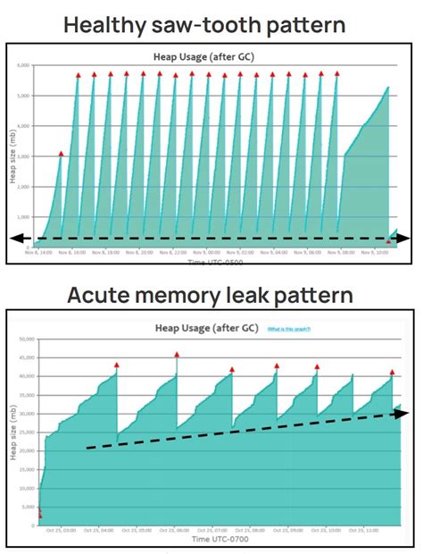 Identifying And Fixing Outofmemoryerrors Javalangoutofmemoryerror