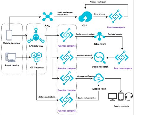 Serverless Vs Traditional Architecture What Are The Differences