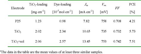 Table 1 From Organic Free Anatase Tio₂ Paste For Efficient Plastic Dye Sensitized Solar Cells