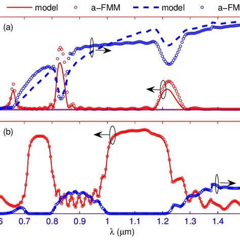 Comparisons Between The Model Predictions Lines And Fully Vectorial Download Scientific