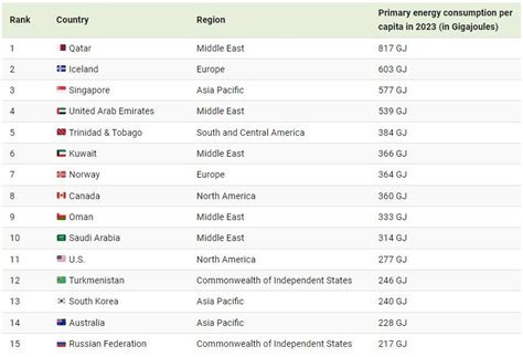 These Countries Are Using The Most Energy Per Capita Zerohedge