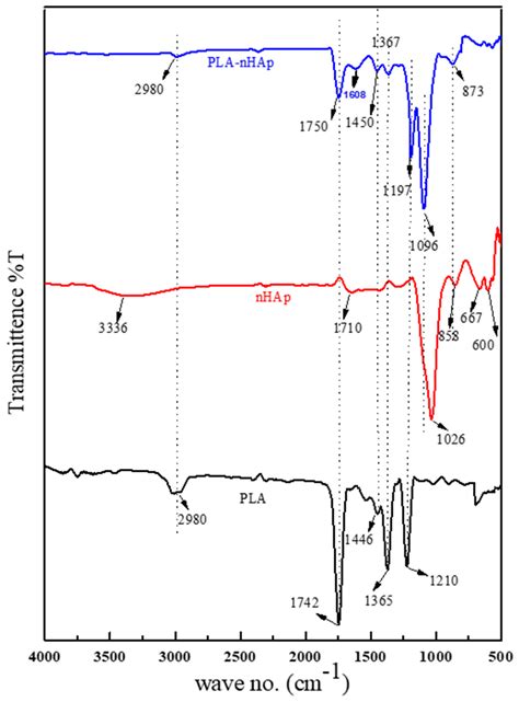 Fabrication Of Electrospun Pla Nhap Nanocomposite For Sustained Drug