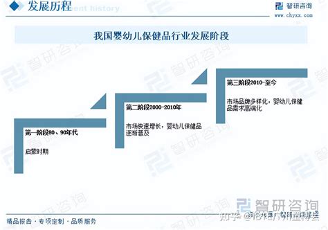 2023年中国婴幼儿保健品行业高速发展品牌数量急剧增加市场发展潜力大 知乎