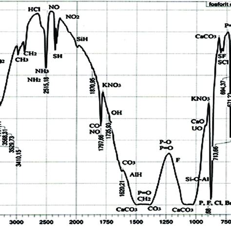 Functional Groups Of The Ir Spectrum Of Phosphate Rock Download