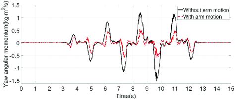 Comparison Of Yaw Angular Momentum With And Without Arm Motion The