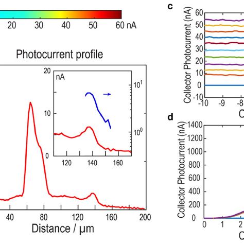 A Ac Photocurrent Map Of A Separate Sept Device In Graphene Collector Download Scientific