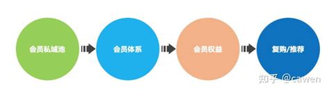 存量时代会员深度运营逻辑 知乎
