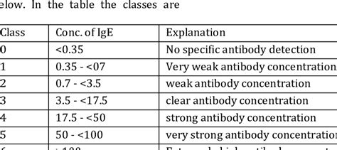 Classification Of Ige Concentration Download Scientific Diagram