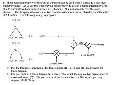 Solved The Modulation Property Of The Fourier Transform Can