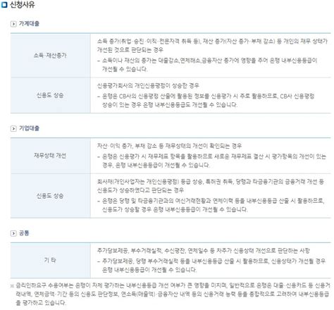 기업은행 대출 금리인하요구 신청방법 및 신청사유 알기쉽게 정리