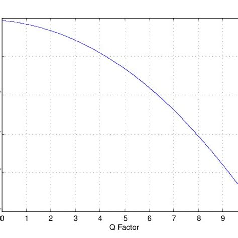 4 Ber Versus Q Factor Download Scientific Diagram