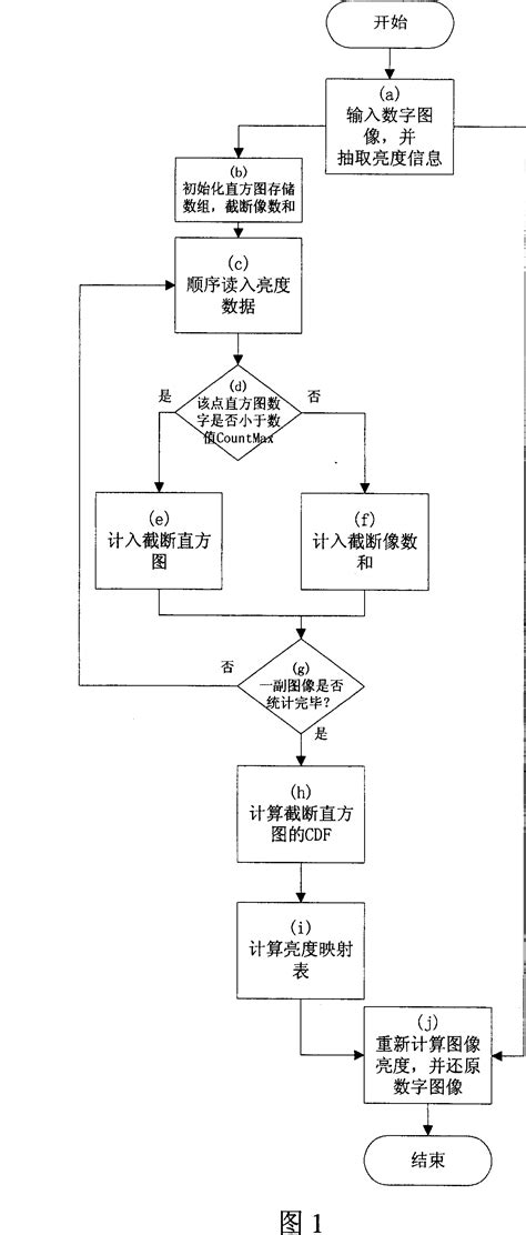 Equalizing Method For Truncating Histogram Eureka Patsnap