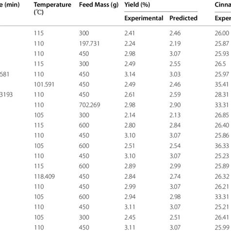Experimental And Predicted Values Of Extraction Yield And Download Scientific Diagram