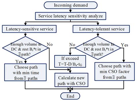 Flowchart Of Tass Strategy Download Scientific Diagram