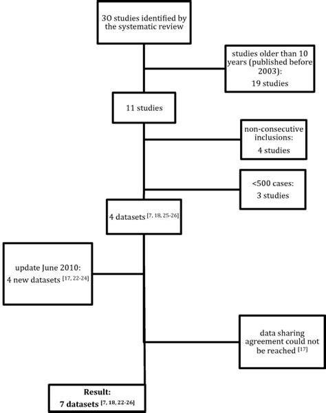 Flowchart Of Dataset Inclusion Download Scientific Diagram