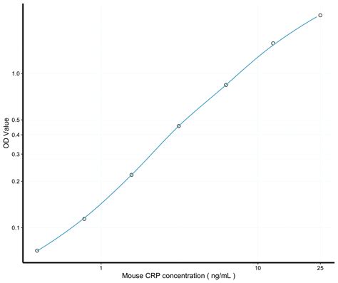 Mouse Crp Elisa Kit C Reactive Protein Elisa Stjohnslabs
