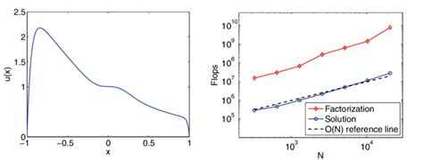 Example 2 Performance Of The Fast Structured Solver For A 1000 Download Scientific Diagram