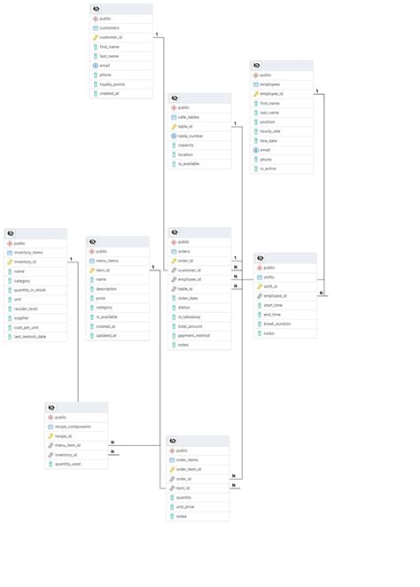 Postgresql Databasedesign Cafemanagement Sql Dbms Avinash Babu B Tech