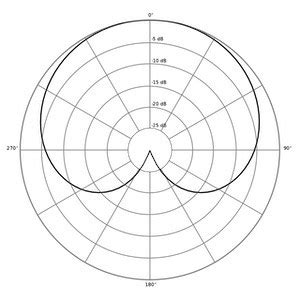 The Lobar Shotgun Microphone Polar Pattern With Mic Examples