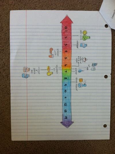 Ph Indicator Lab Welcome