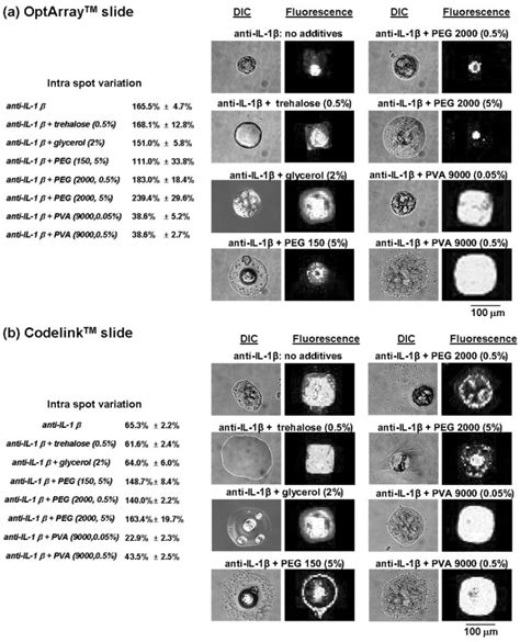 Comparison Of Hydroxylated Print Additives On Antibody Microarray