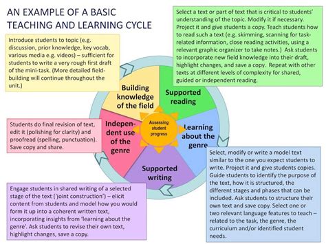 The Teaching And Learning Cycle Victesol
