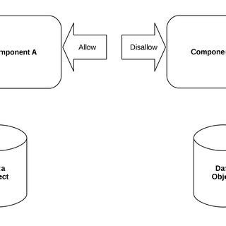 5 Unidirectional Data Flow Control Between Isolated Service Components Download Scientific