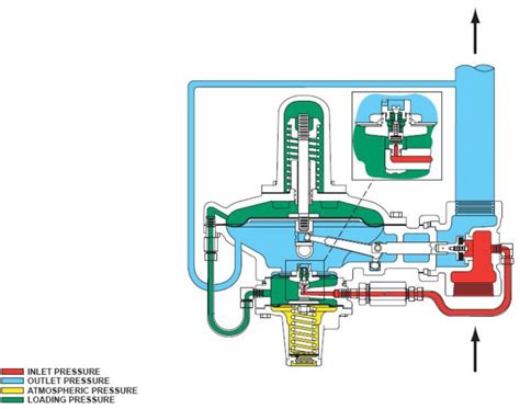 Custom Fisher Gas Regulator Pressure Reducing Regulator With Pilot