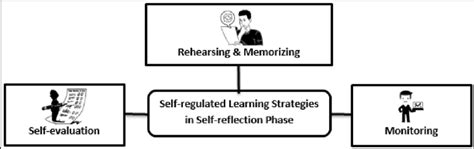Self Regulated Learning Strategies In Self Reflection Phase Download Scientific Diagram