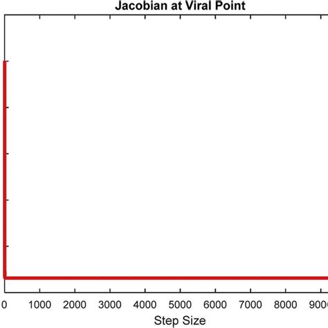 The Spectral Radius Of Jacobian Matrix At Viral Equilibrium Point
